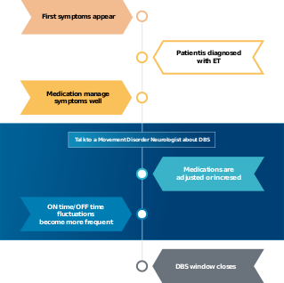 Your Journey With Essential Tremor